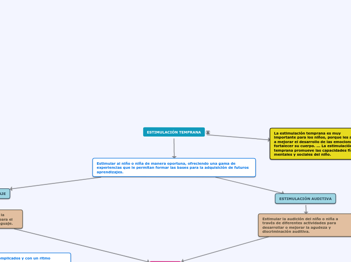 ESTIMULACIÓN TEMPRANA - Mind Map